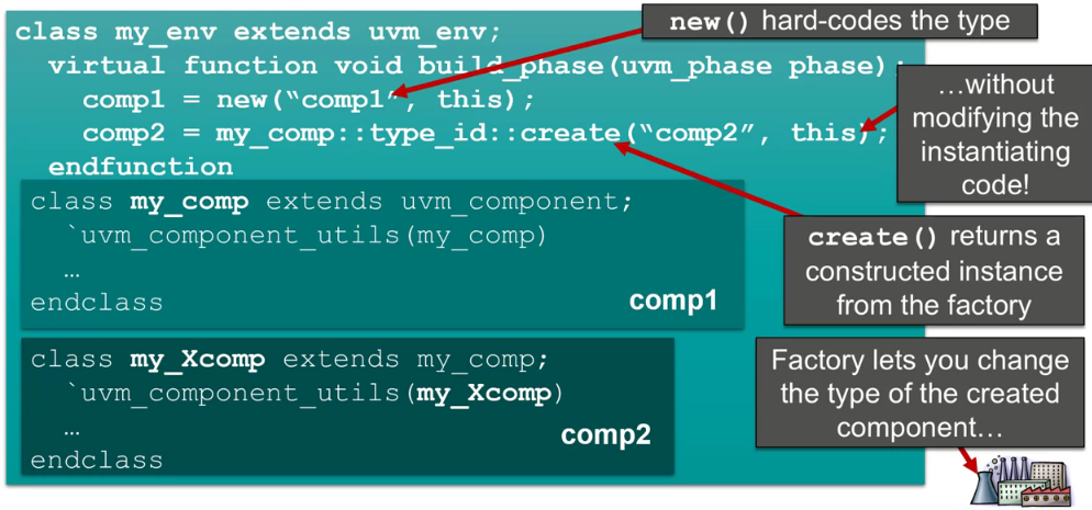 Understanding the Factory and Configuration | DV Depot